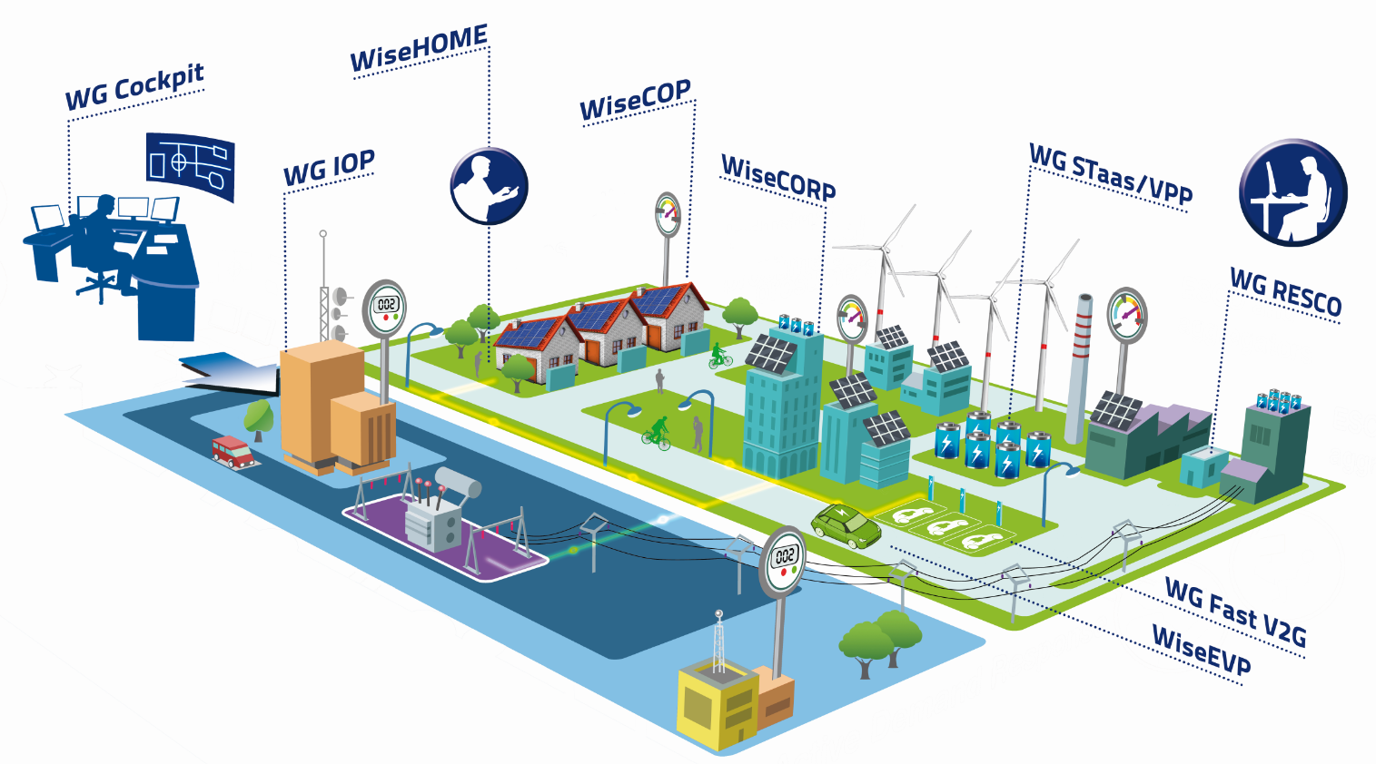 Horizon 2020: WiseGRID enters demonstration phase · WiseGRID